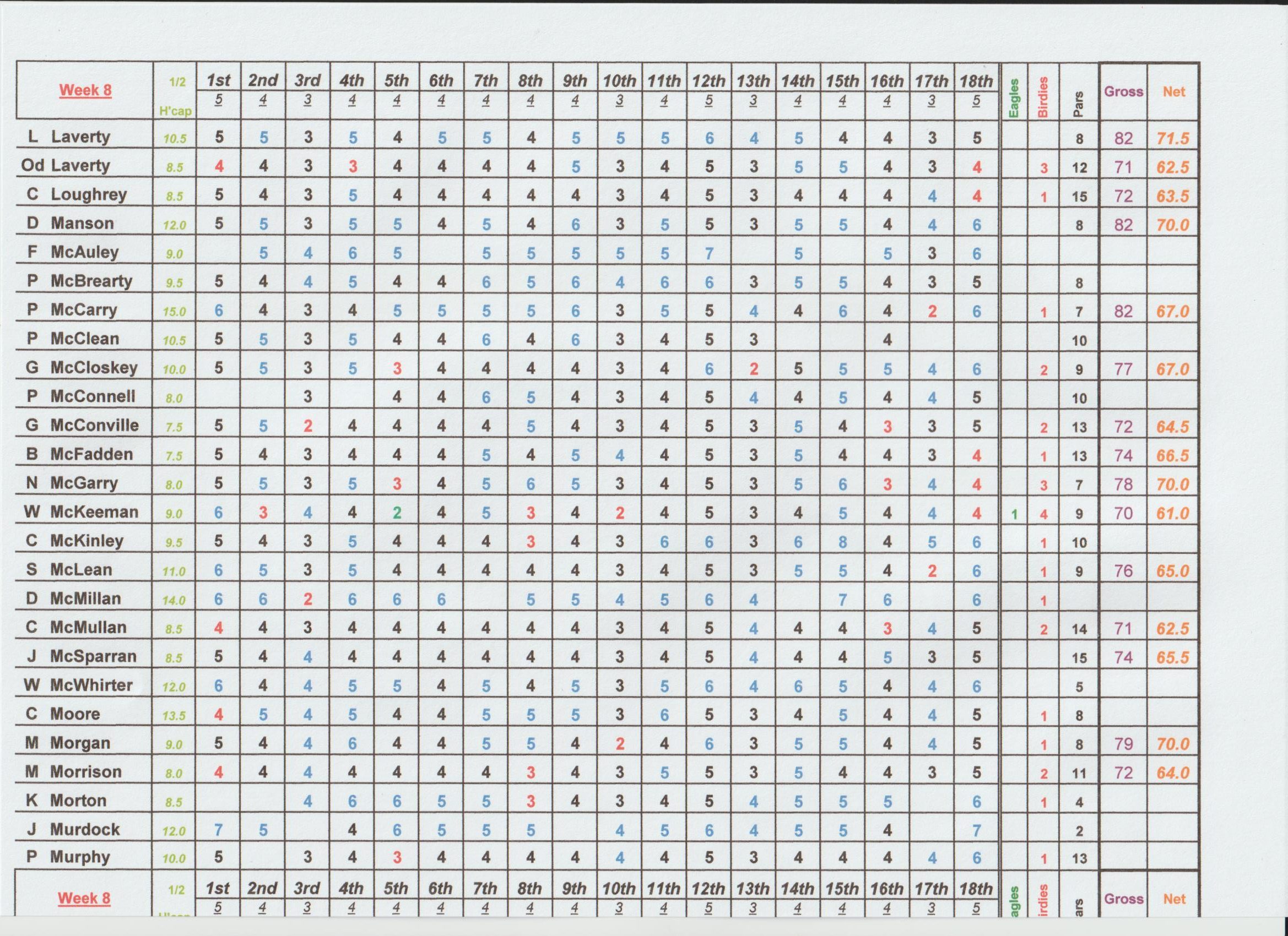 Ringer Competition - Ballycastle Golf Club